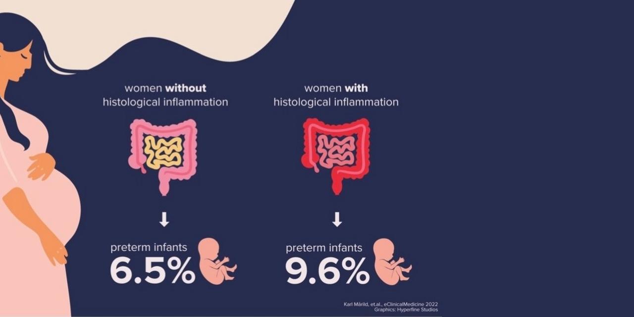 Adverse pregnancy outcomes in women with inactive inflammatory bowel ...